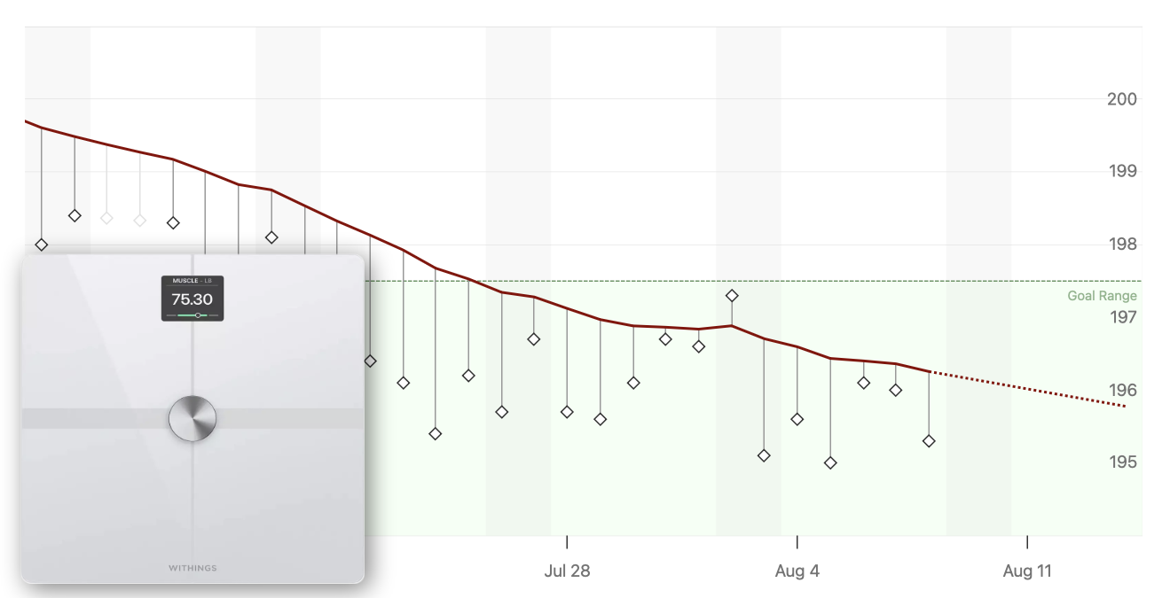 TrendWeight
